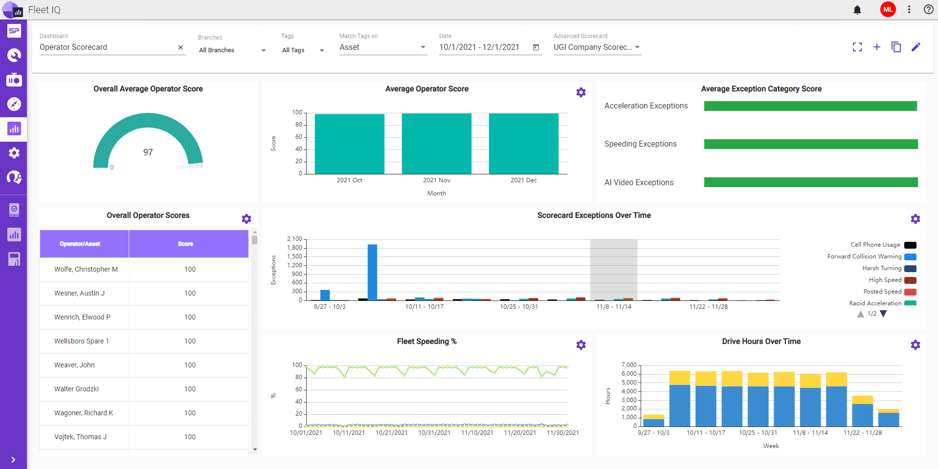 Driver Scorecards: How to Leverage Data to Improve Fleet Safety ...